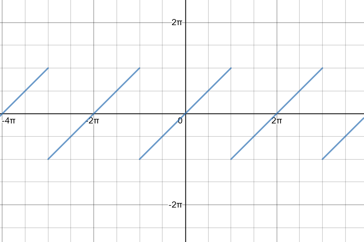 Fourier Series Parsevals Identity And Zeta2 Sign Errors